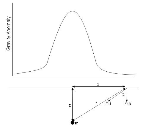 Gravity Surveying | GeologyRocks