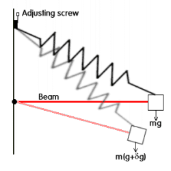 Gravity Surveying | GeologyRocks