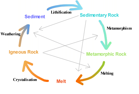 Lithification Diagram